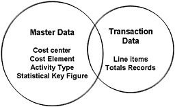 SAP FI/CO-Controlling (CO) | technicalguide
