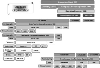 SAP FI/CO-Logistics | technicalguide