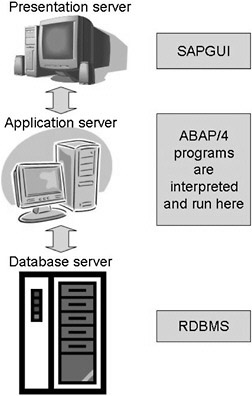 SAP FI/CO – ABAP and Basis | technicalguide