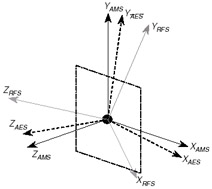 5.11: Brief Description of Near-Field Coordinate Systems | GlobalSpec