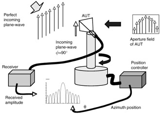Chapter 3: Introduction to Near-Field Antenna Measurements | GlobalSpec