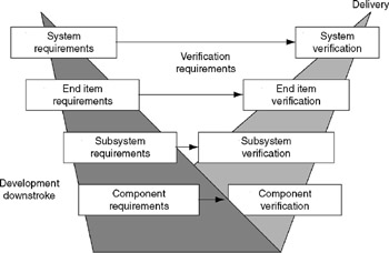Part 4: System Test and Evaluation | GlobalSpec