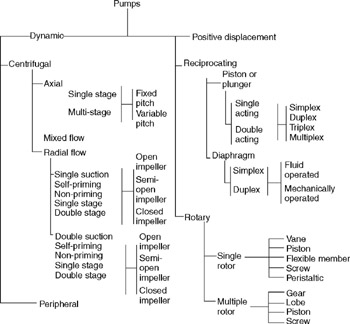 Chapter 20: Pumps and Pumping | GlobalSpec