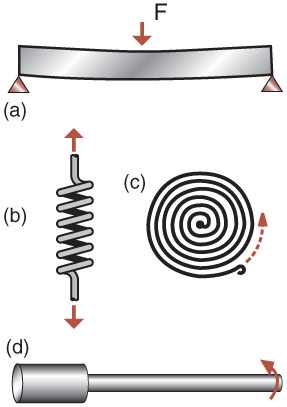6.7: Materials for Springs | GlobalSpec