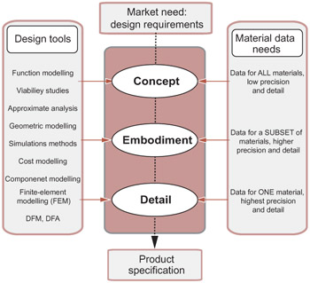 Chapter 2: The Design Process | GlobalSpec