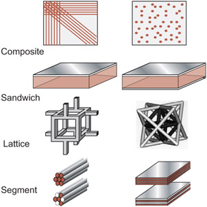 Chapter 13: Designing Hybrid Materials | GlobalSpec