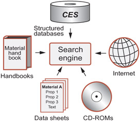 Chapter 15: Information and Knowledge Sources for Design | GlobalSpec