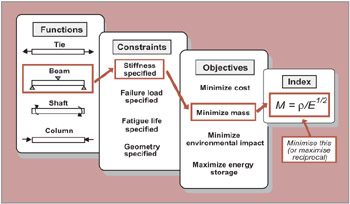 Appendix B: Material Indices | GlobalSpec
