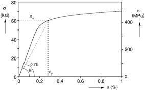 Appendix C: The Ramberg-Osgood Stress-Strain Fit | GlobalSpec
