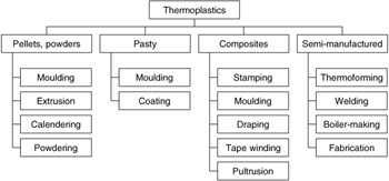 Chapter 5: Thermoplastic Processing | GlobalSpec