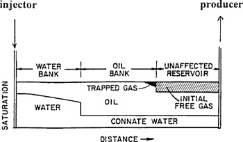 EFFECT OF TRAPPED GAS ON WATERFLOOD RECOVERY | Engineering360