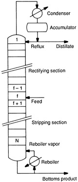 Chapter 13: Distillation and Gas Absorption | Engineering360
