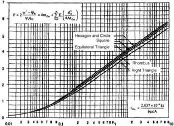 Appendix B: Correlation Tables and Charts for Dimensionless Functions | GlobalSpec