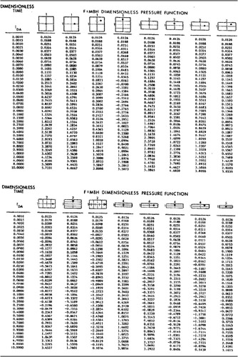 Appendix B: Correlation Tables and Charts for Dimensionless Functions | GlobalSpec