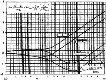 Appendix B: Correlation Tables and Charts for Dimensionless Functions | GlobalSpec