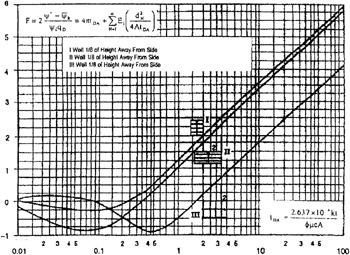 Appendix B: Correlation Tables and Charts for Dimensionless Functions | GlobalSpec