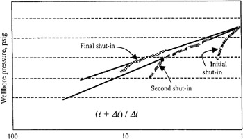 Appendix C: Estimation of Formation Characteristics from Drill-Stem ...