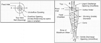 Chapter 11: Hydrocyclones | GlobalSpec