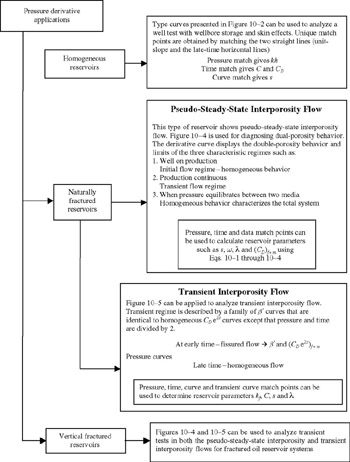 Chapter 10: Application of Pressure Derivative in Oil Well Test ...