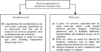 Chapter 13: Interference and Pulse Test Analysis Methods | GlobalSpec