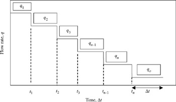 5.9: Variable-Rate Pressure Buildup Analysis | GlobalSpec