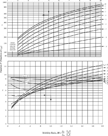 Appendix B: Correlation Tables and Dimensionless Functions | GlobalSpec
