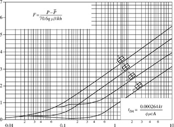 Appendix B: Correlation Tables and Dimensionless Functions | GlobalSpec