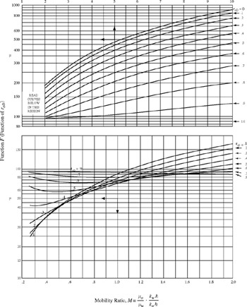 Appendix B: Correlation Tables and Dimensionless Functions | GlobalSpec