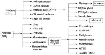 Chapter Five: Chemicals Based on Methane | GlobalSpec