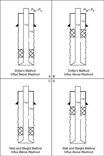 CLASSICAL PROCEDURES DRILL STRING WASHOUT EFFECT | Engineering360