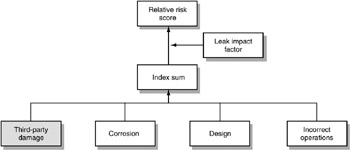 Chapter 3: Third-Party Damage Index | GlobalSpec