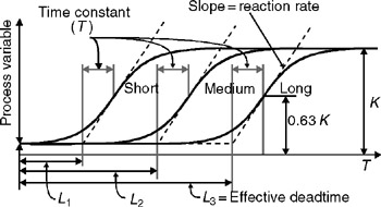 Chapter 12: Long Process Deadtime in Closed Loop Control and the Smith ...