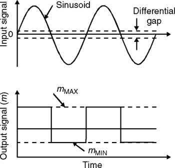 Chapter 4: Fundamentals of Control Systems | GlobalSpec