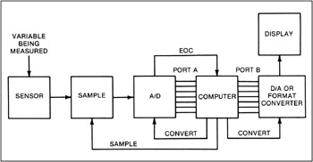 INSTRUMENTATION APPLICATIONS OF MICROCOMPUTERS | GlobalSpec