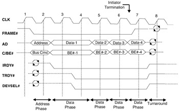 PCI-X Transactions | GlobalSpec