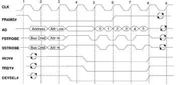 Source Synchronous Data Transfers | GlobalSpec