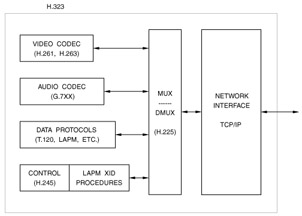 Chapter 10: H.261 and H.263 | GlobalSpec