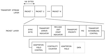 Transport Stream | GlobalSpec