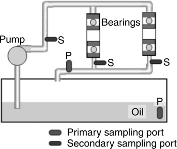 7.5: Oil Analysis Sampling Methods | GlobalSpec