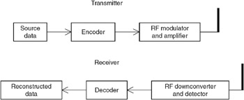 Chapter 6: Communication Protocols and Modulation | GlobalSpec