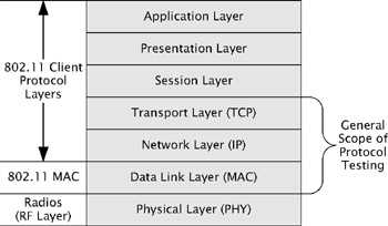 Chapter 5: Protocol Testing | GlobalSpec