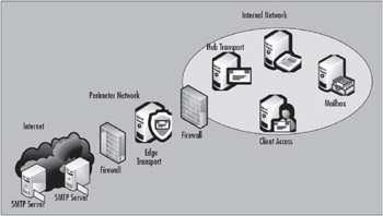 Deploying the Edge Transport Server Role | GlobalSpec