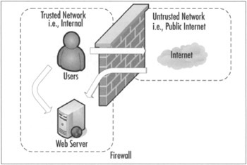 Firewall Architectures | GlobalSpec