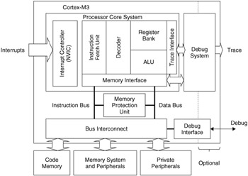 Chapter 2: Overview of the Cortex-M3 | GlobalSpec