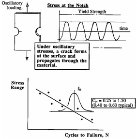 Chapter 7: Application of Reliability Methods to Fatigue Analysis and ...