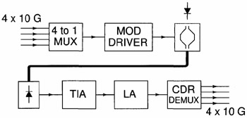 Design Considerations for Integrated Modulator Drivers in Silicon ...