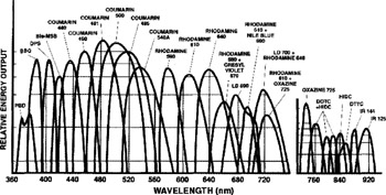 8.1: Organic Dyes and Liquid Dye Lasers | Engineering360