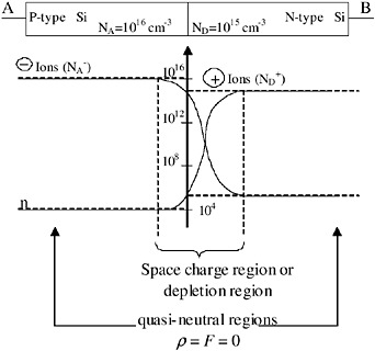 Appendix E: Basics of pn Junctions | GlobalSpec