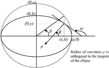 Appendix D: Ellipse Geometry | GlobalSpec