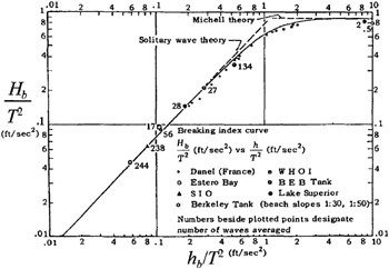 6.6. Breaking Progressive Waves | GlobalSpec